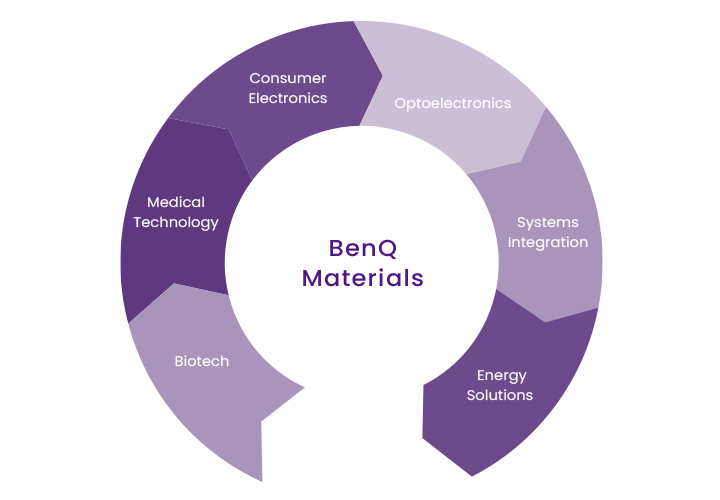 Group synergies-BenQ Materials